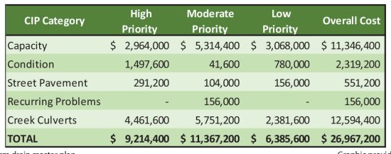 LAMORINDA WEEKLY | Town takes next steps toward storm drain fee; timing ...